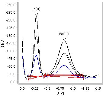 Iron speciation in water with the Multi-Mode Electrode pro | Metrohm