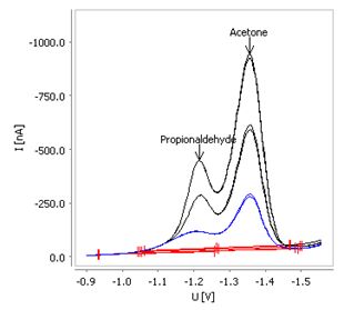 Carbonyl test methods for alcohols | Metrohm