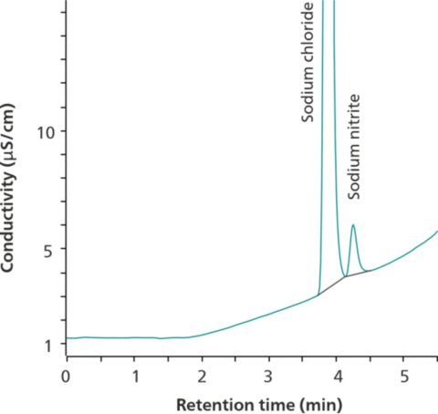 IC assay for sodium chloride in sodium chloride tablets for solution ...
