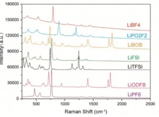简单好用的拉曼光谱仪丨动力电池材料的快速鉴别 | Metrohm