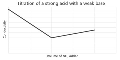 Conductometric titration works where other methods struggle | Metrohm