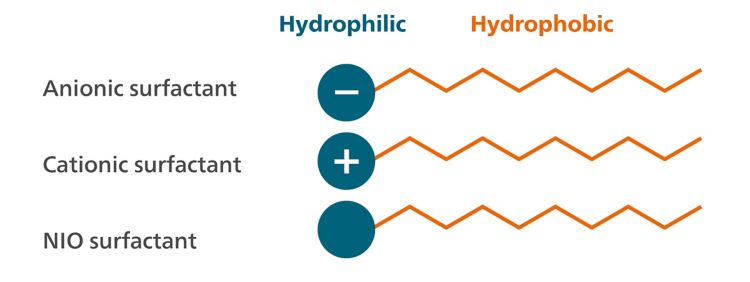 The world of surfactants from the perspective of titration | Metrohm