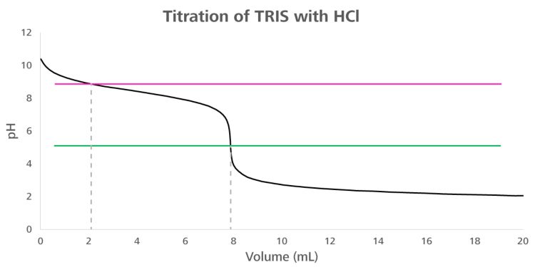 How to avoid titration errors in your lab | Metrohm