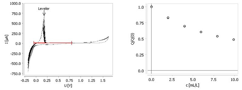 Introduction to Cyclic Voltammetric Stripping (CVS) | Metrohm