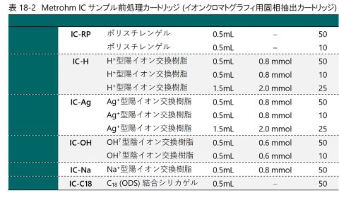 ピーク面積の再現性 -7 | イオンクロマトグラフィ | メトローム | Metrohm